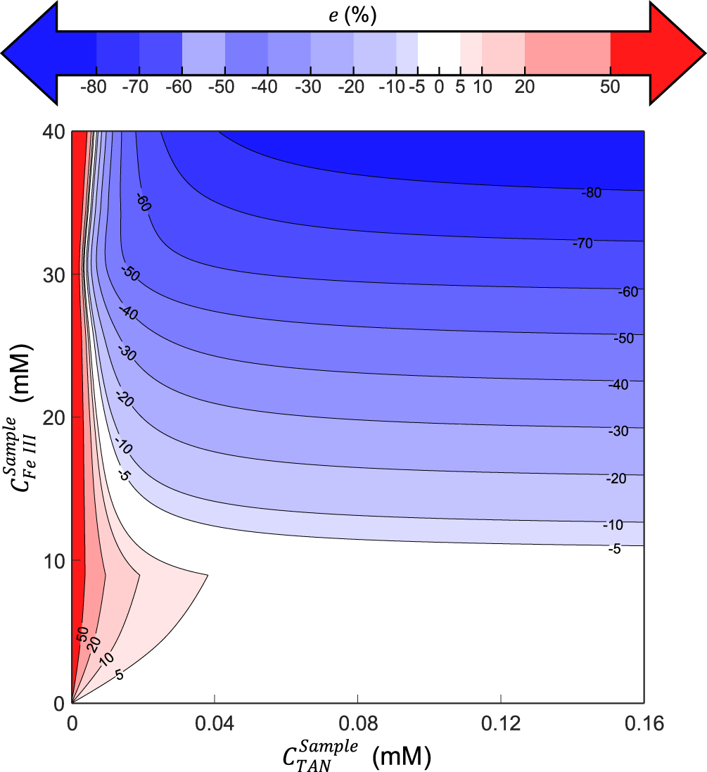 Salicylate Method for Ammonia Quantification in Nitrogen ...