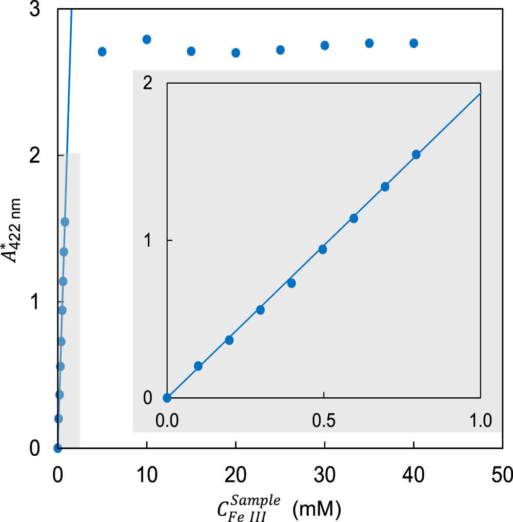 Salicylate Method for Ammonia Quantification in Nitrogen ...
