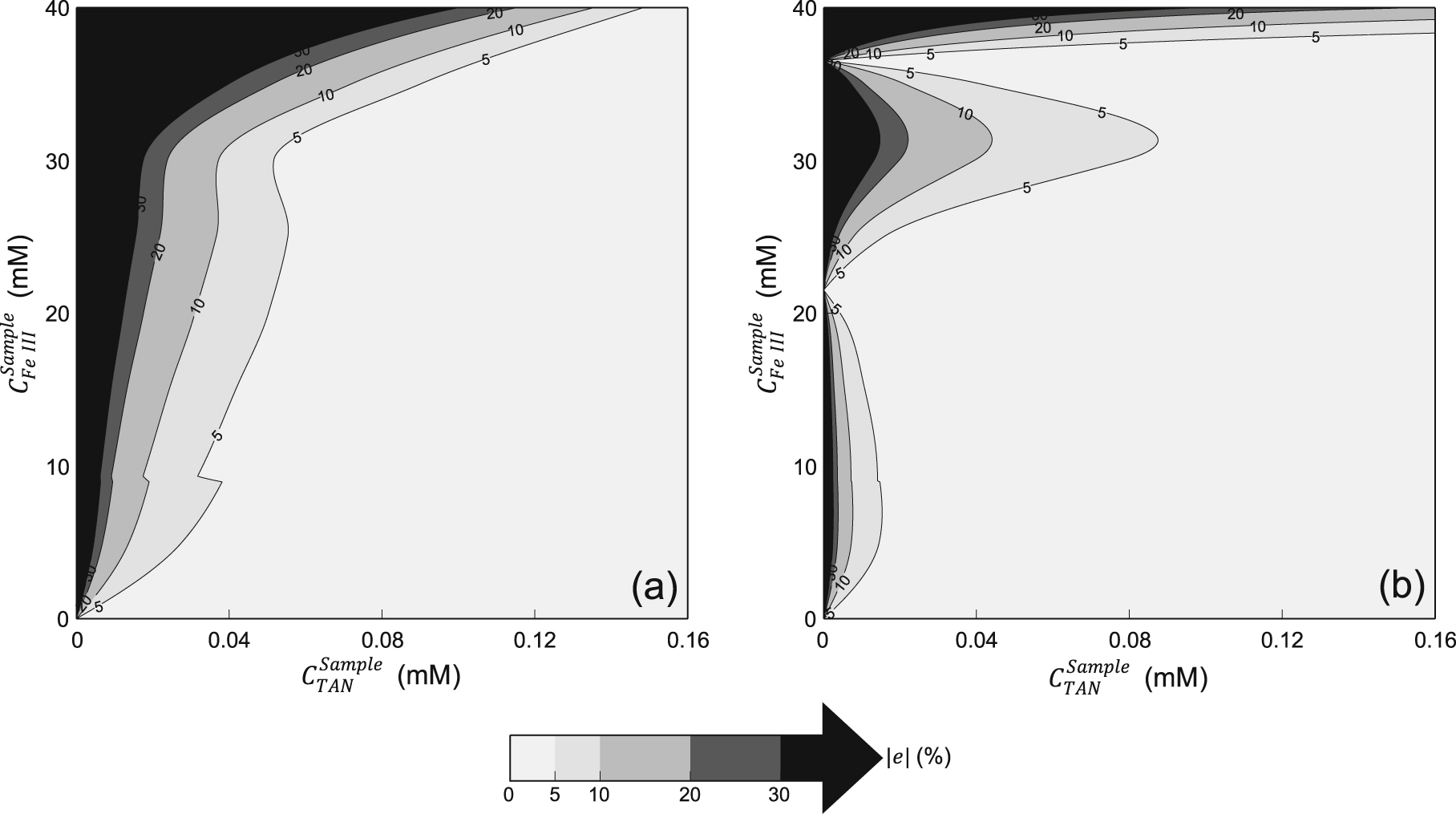 Salicylate Method for Ammonia Quantification in Nitrogen ...