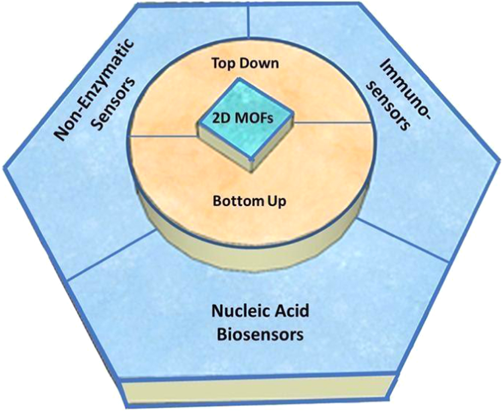 Review—Recent Trend on Two-Dimensional Metal-Organic Frameworks for ...