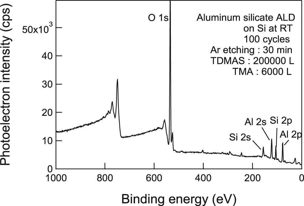 Room-Temperature Atomic Layer Deposition of Aluminum Silicate and its ...
