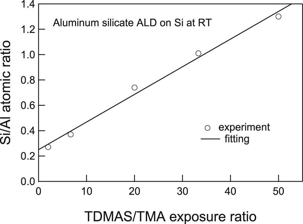 Room-Temperature Atomic Layer Deposition of Aluminum Silicate and its ...