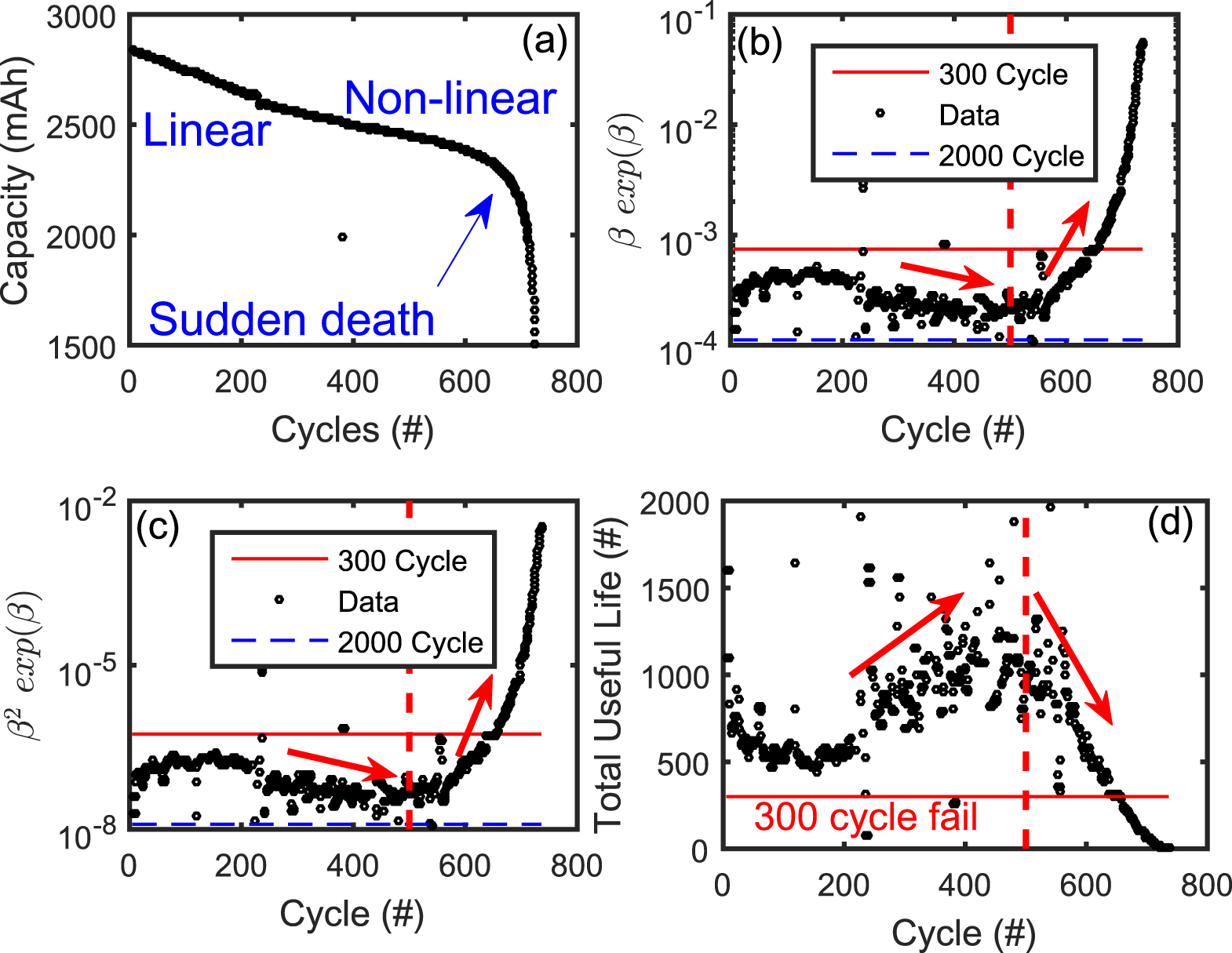 Communication—Precursors to Abrupt Capacity Loss in Li-Ion Batteries ...