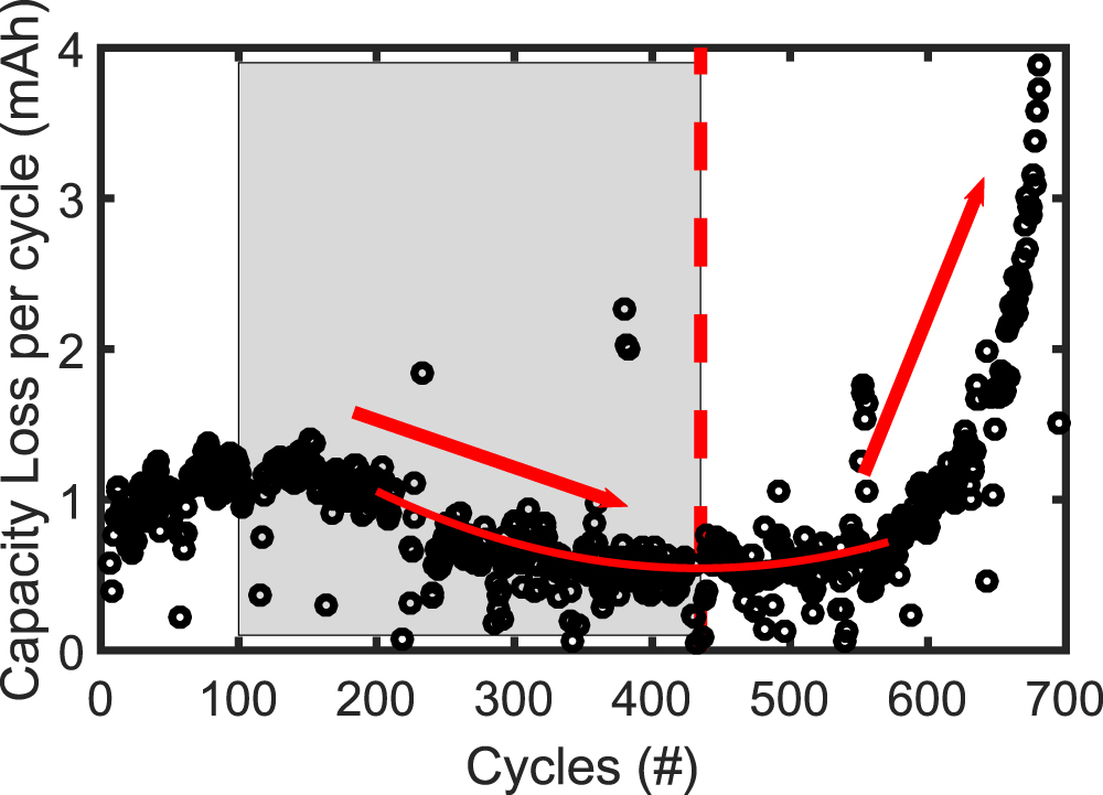 Communication—Precursors to Abrupt Capacity Loss in Li-Ion Batteries ...