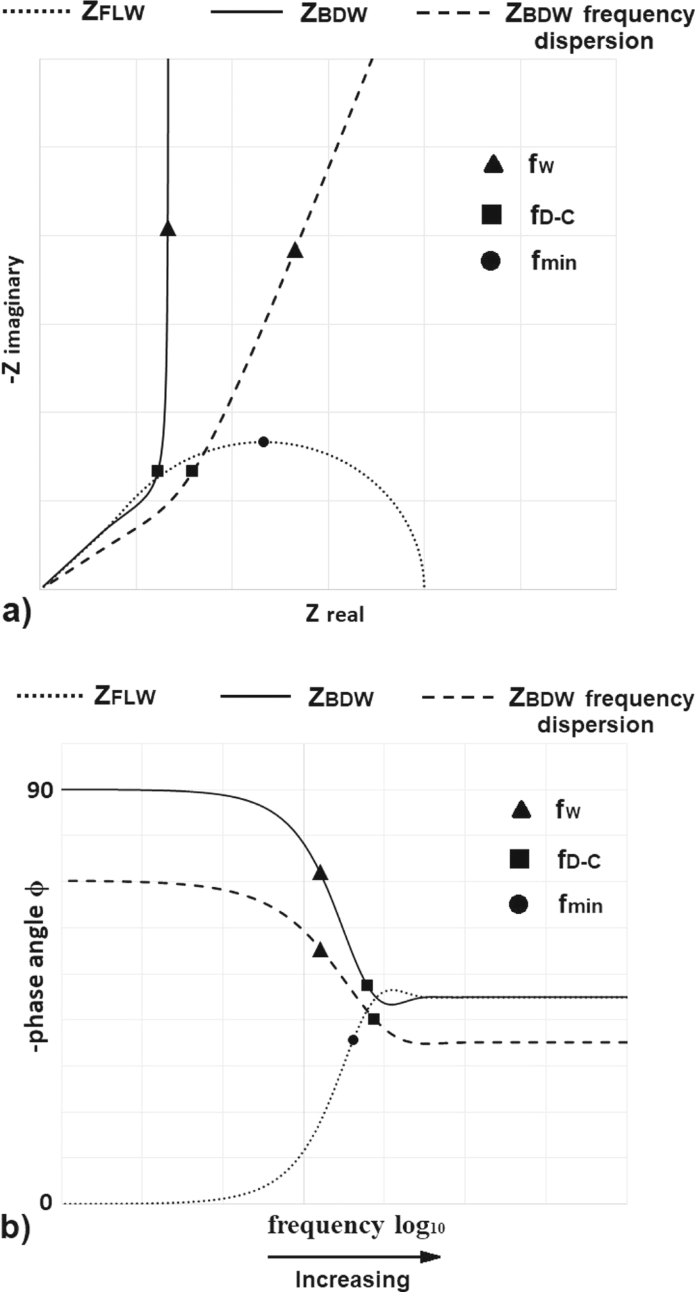 Frequency Transition from Diffusion to Capacitive Response in the ...