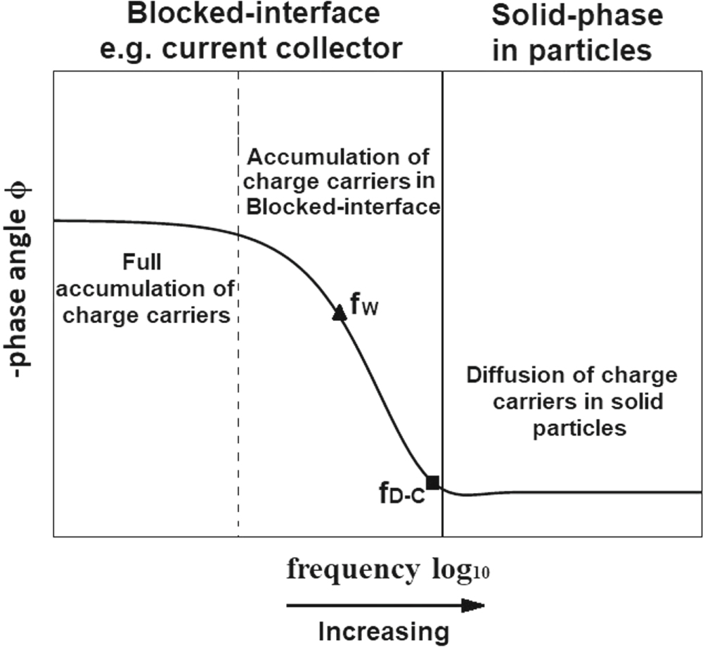 Frequency Transition from Diffusion to Capacitive Response in the ...