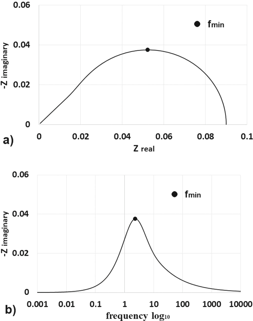 Frequency Transition from Diffusion to Capacitive Response in the ...