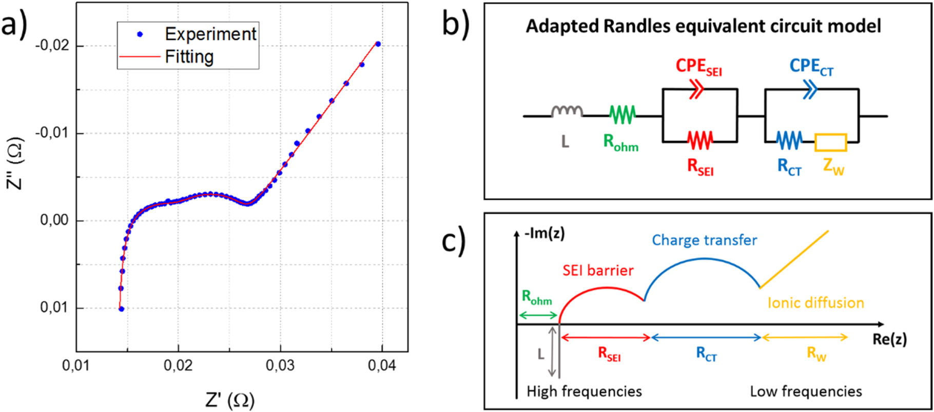 Effects of Fast Charging at Low Temperature on a High Energy Li-Ion ...