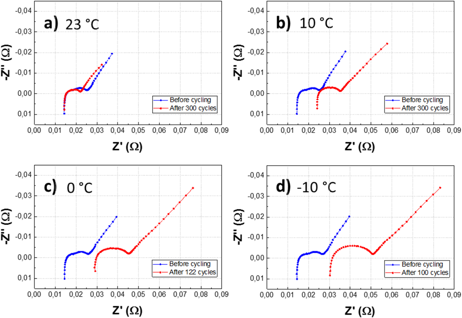Effects of Fast Charging at Low Temperature on a High Energy Li-Ion ...