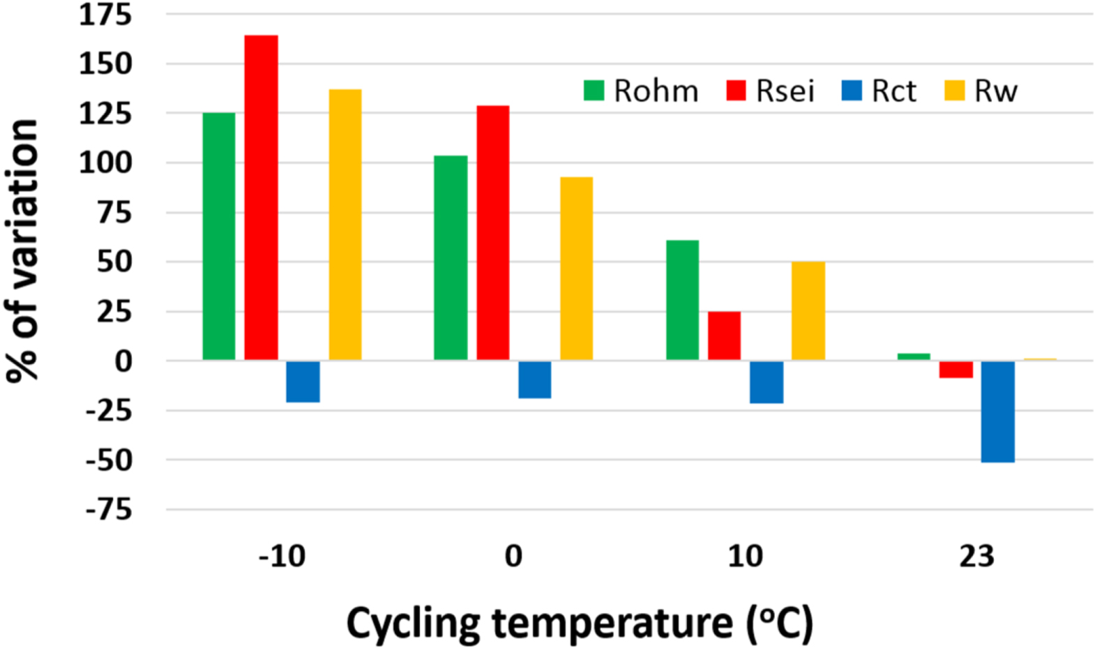 Effects of Fast Charging at Low Temperature on a High Energy Li-Ion ...