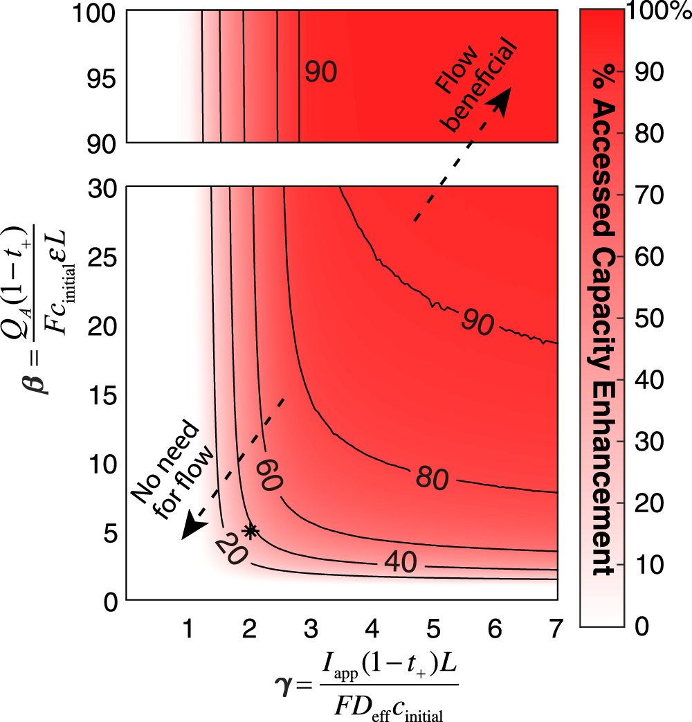 Understanding the Impact of Convective Transport on Intercalation ...