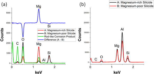 In-Situ Time-Lapse SKPFM Investigation of Sensitized AA5083 Aluminum Alloy to Understand ...