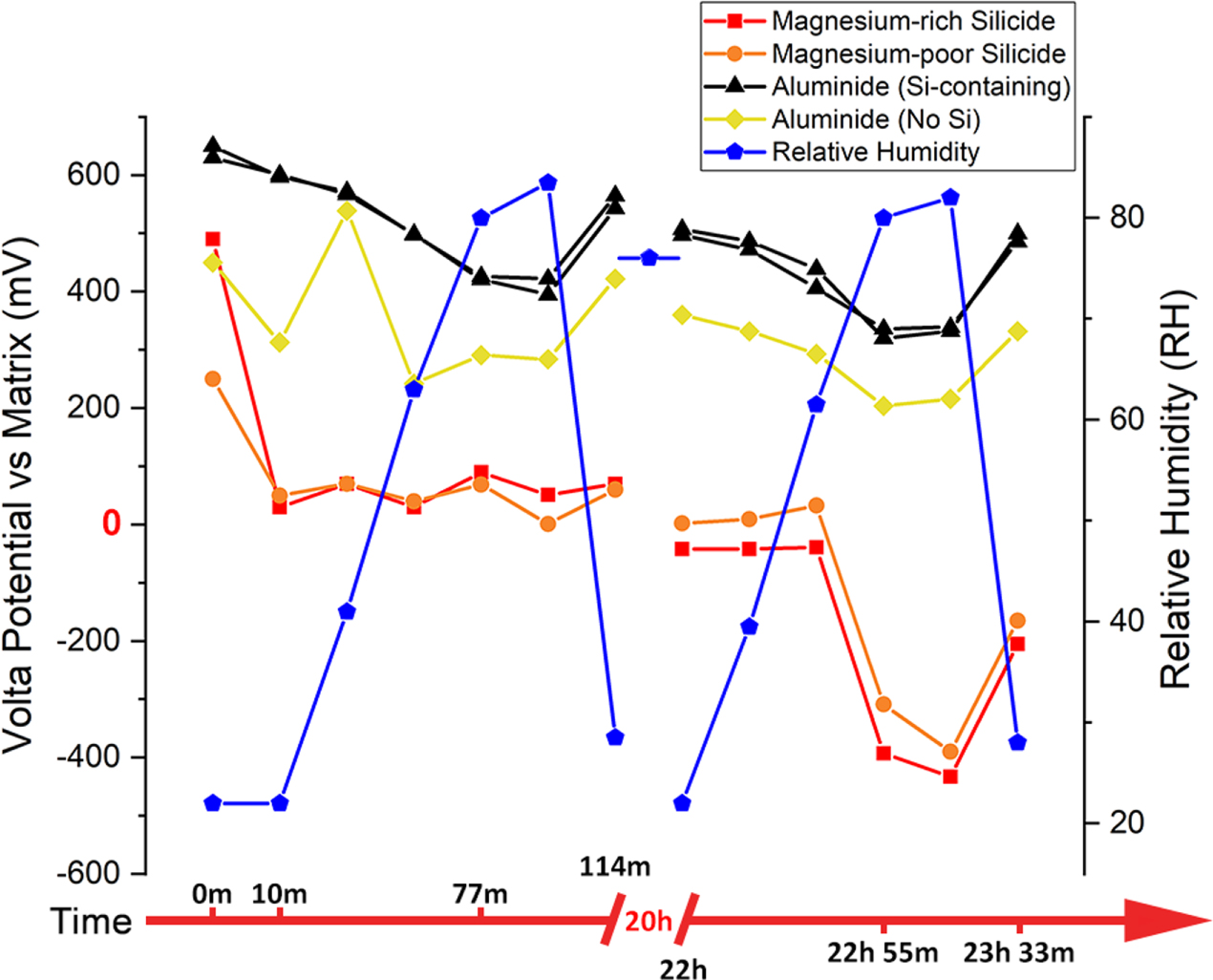 In-Situ Time-Lapse SKPFM Investigation of Sensitized AA5083 Aluminum Alloy to Understand ...