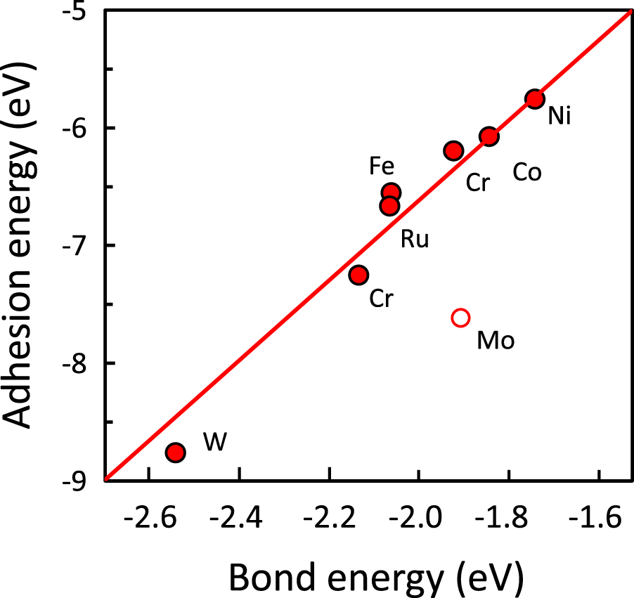 Bond Synergy Model for Bond Energies in Alloy Oxides - IOPscience