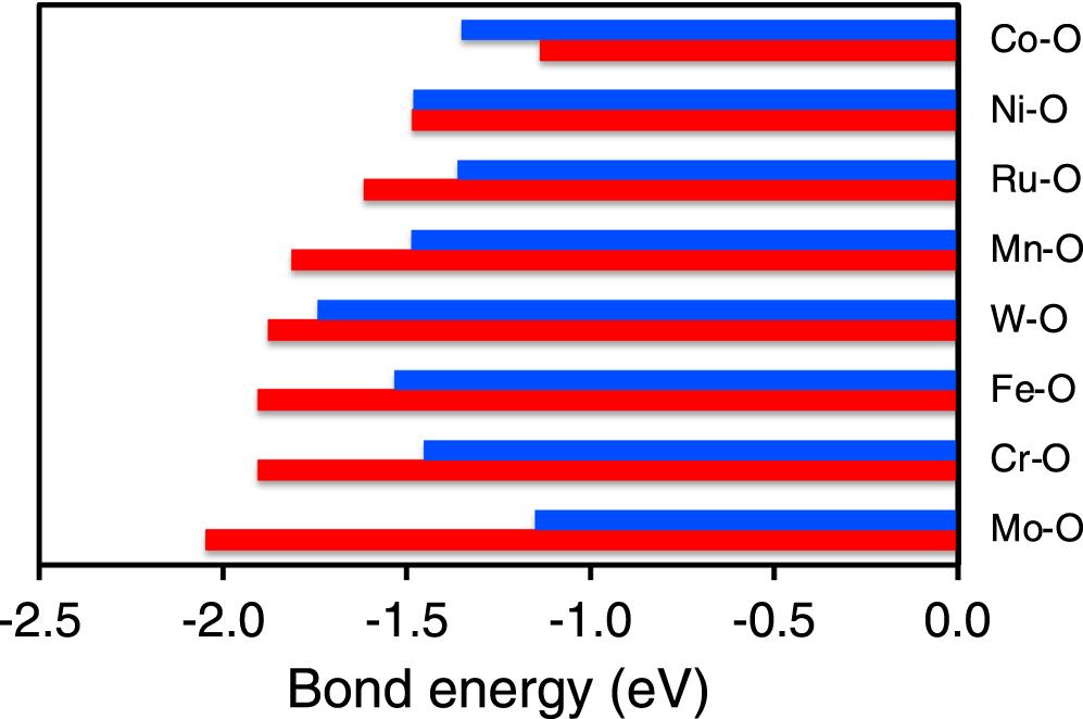 Bond Synergy Model for Bond Energies in Alloy Oxides - IOPscience