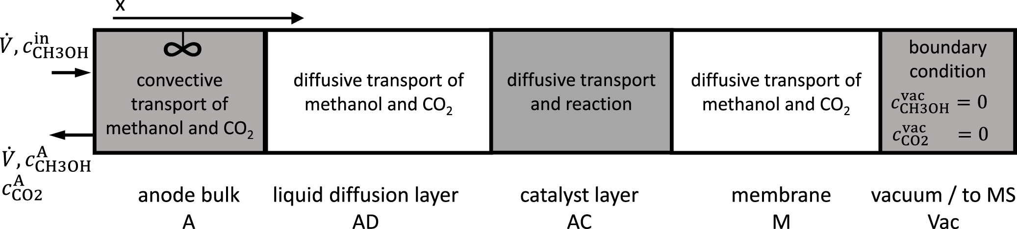 Studying the Interaction of Mass Transport and Electrochemical Reaction ...