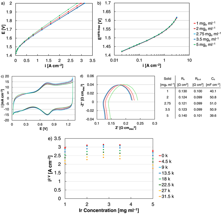The Impact of Ink and Spray Variables on Catalyst Layer Properties ...