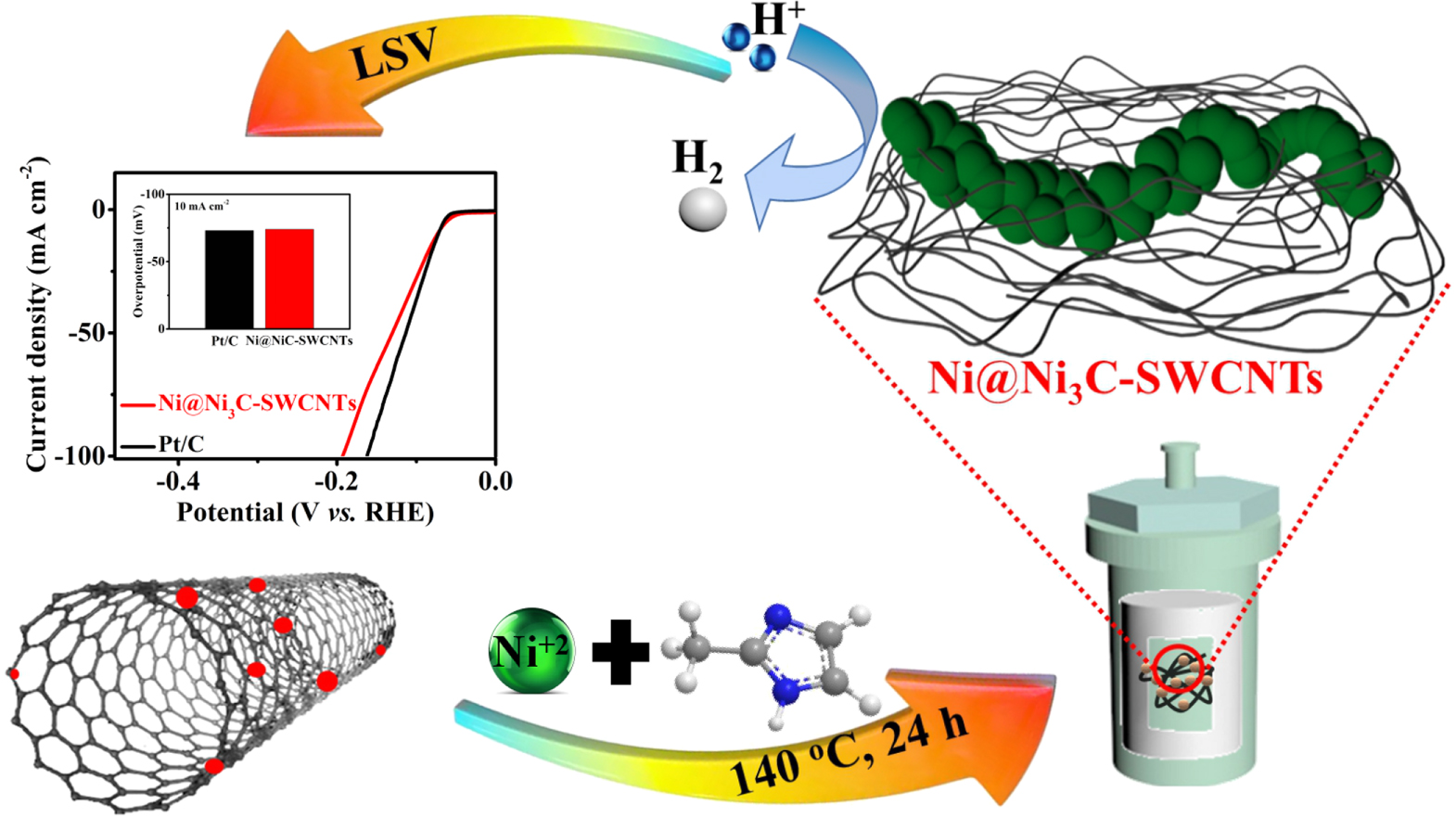 Ni@Ni3C Nanochain-SWCNT Composite with Comparable Electrocatalysis of ...