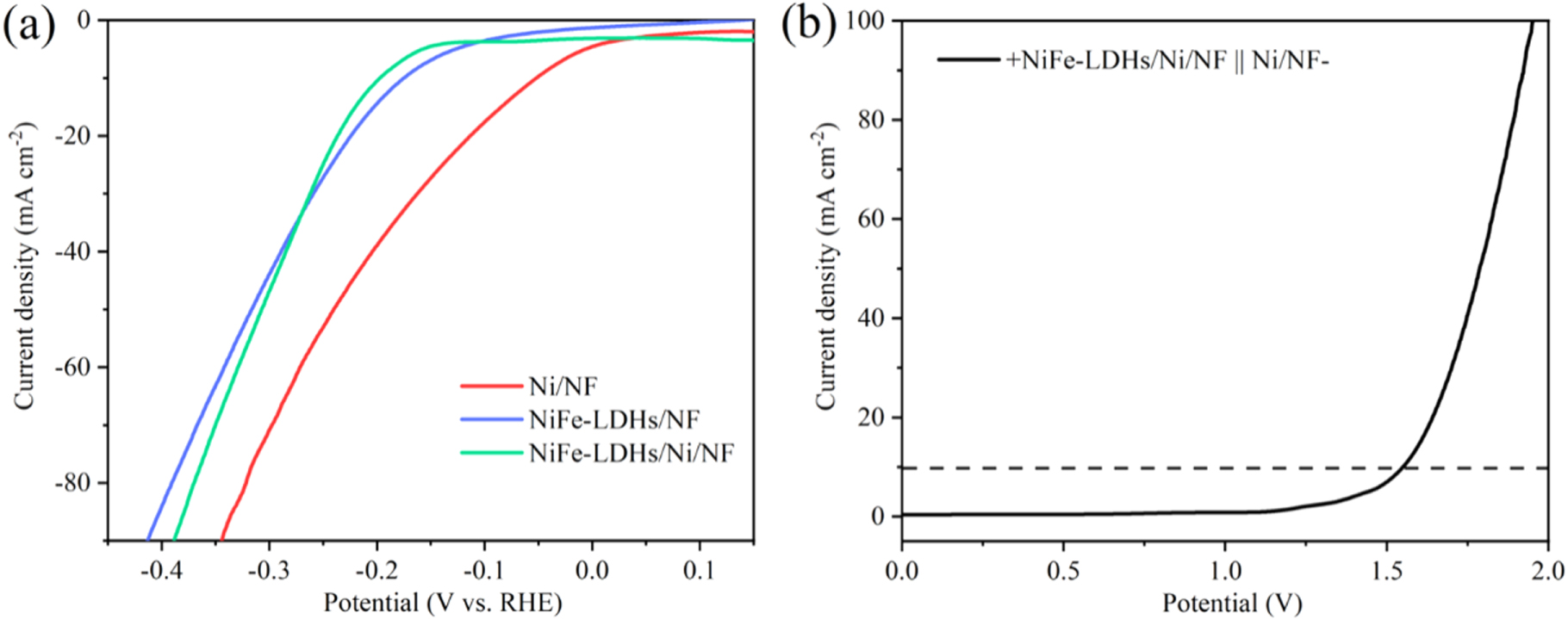 Three-Dimensional NiFe Layered Double Hydroxide Nanowire/Nanoporous Ni ...
