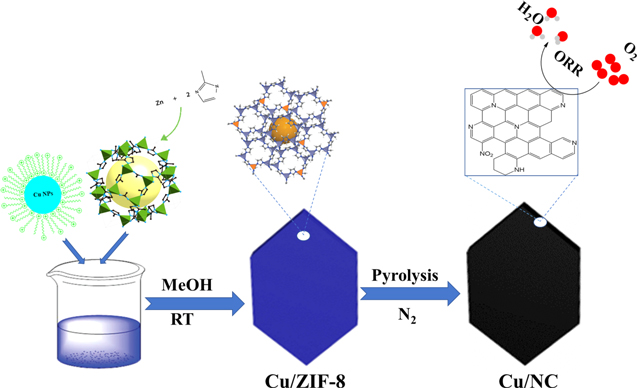 Copper Doped Zeolitic Imidazole Frameworks (ZIF-8): A New Generation of ...