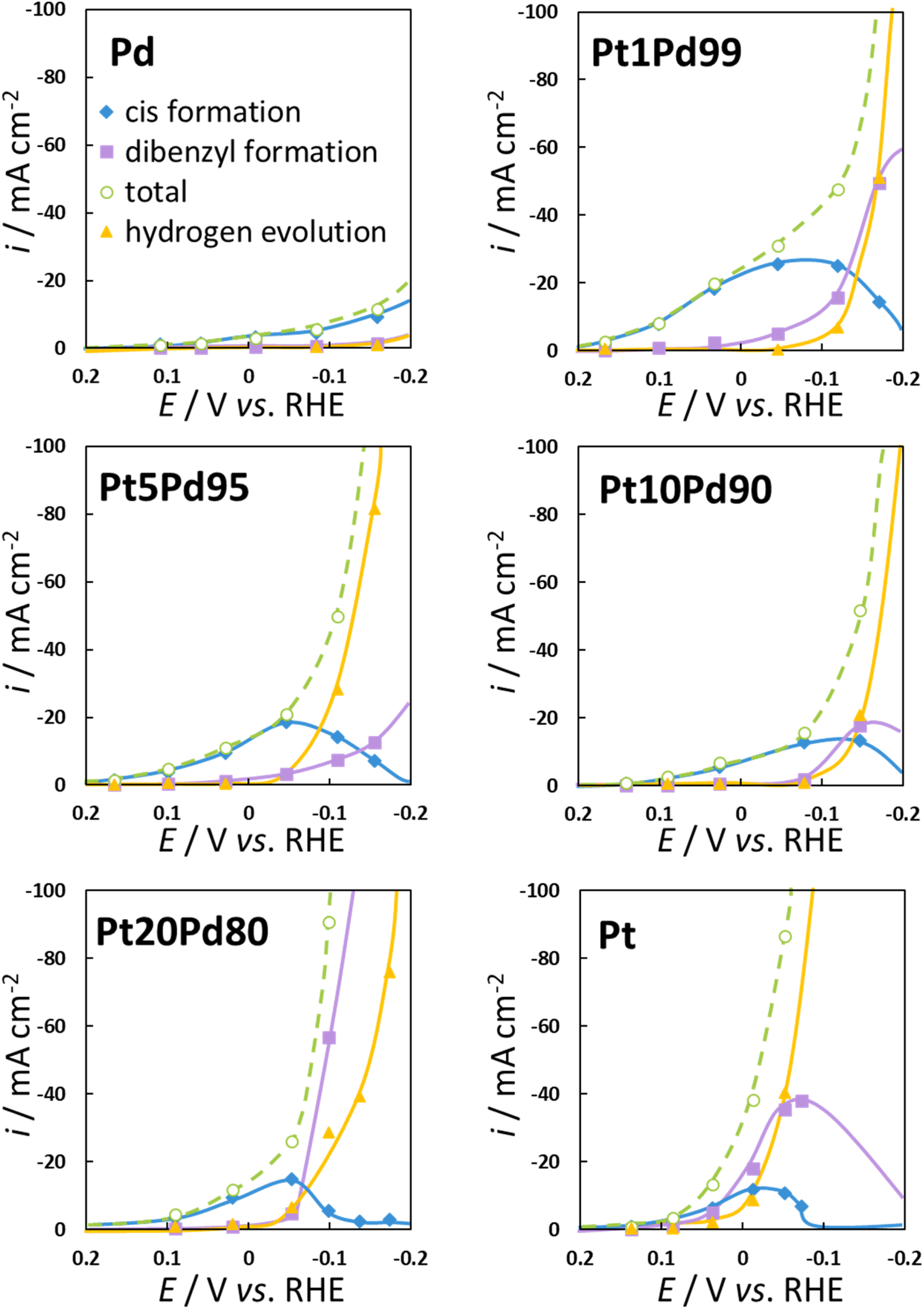 Highly Selective and Efficient Electrocatalytic Semihydrogenation of ...