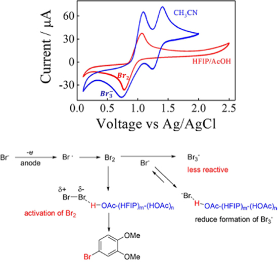 Review—Use of 1,1,1,3,3,3–hexafluoro–2–propanol (HFIP) Co-Solvent ...