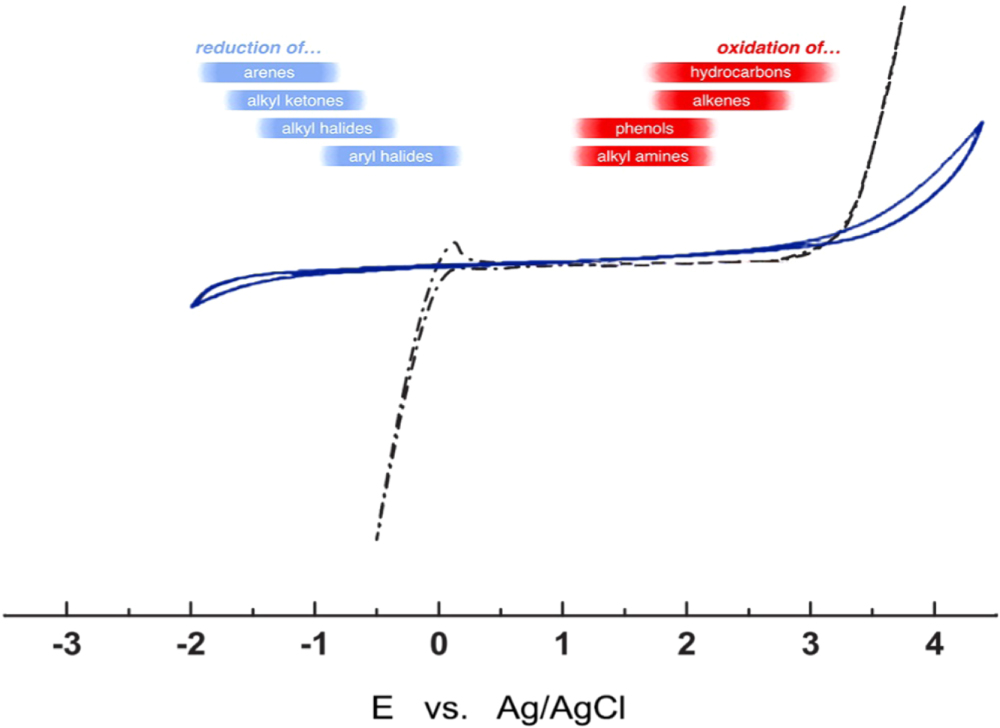 Review—Use of 1,1,1,3,3,3–hexafluoro–2–propanol (HFIP) Co-Solvent ...