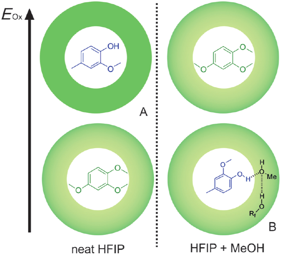 Review—Use of 1,1,1,3,3,3–hexafluoro–2–propanol (HFIP) Co-Solvent ...