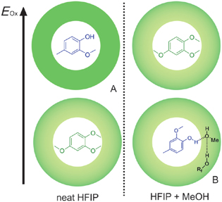 Review—Use of 1,1,1,3,3,3–hexafluoro–2–propanol (HFIP) Co-Solvent ...