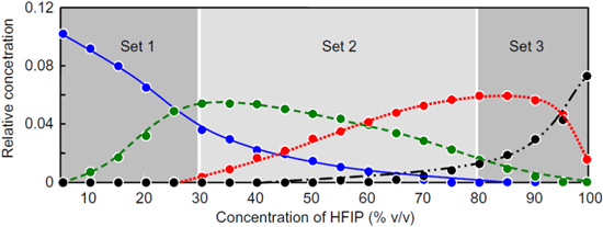 Review—Use of 1,1,1,3,3,3–hexafluoro–2–propanol (HFIP) Co-Solvent ...