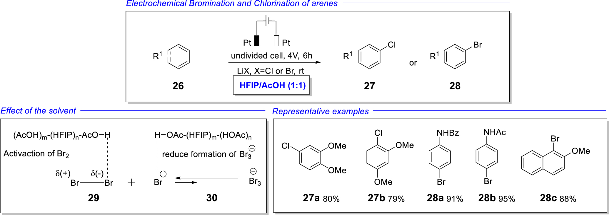Review—Use of 1,1,1,3,3,3–hexafluoro–2–propanol (HFIP) Co-Solvent ...