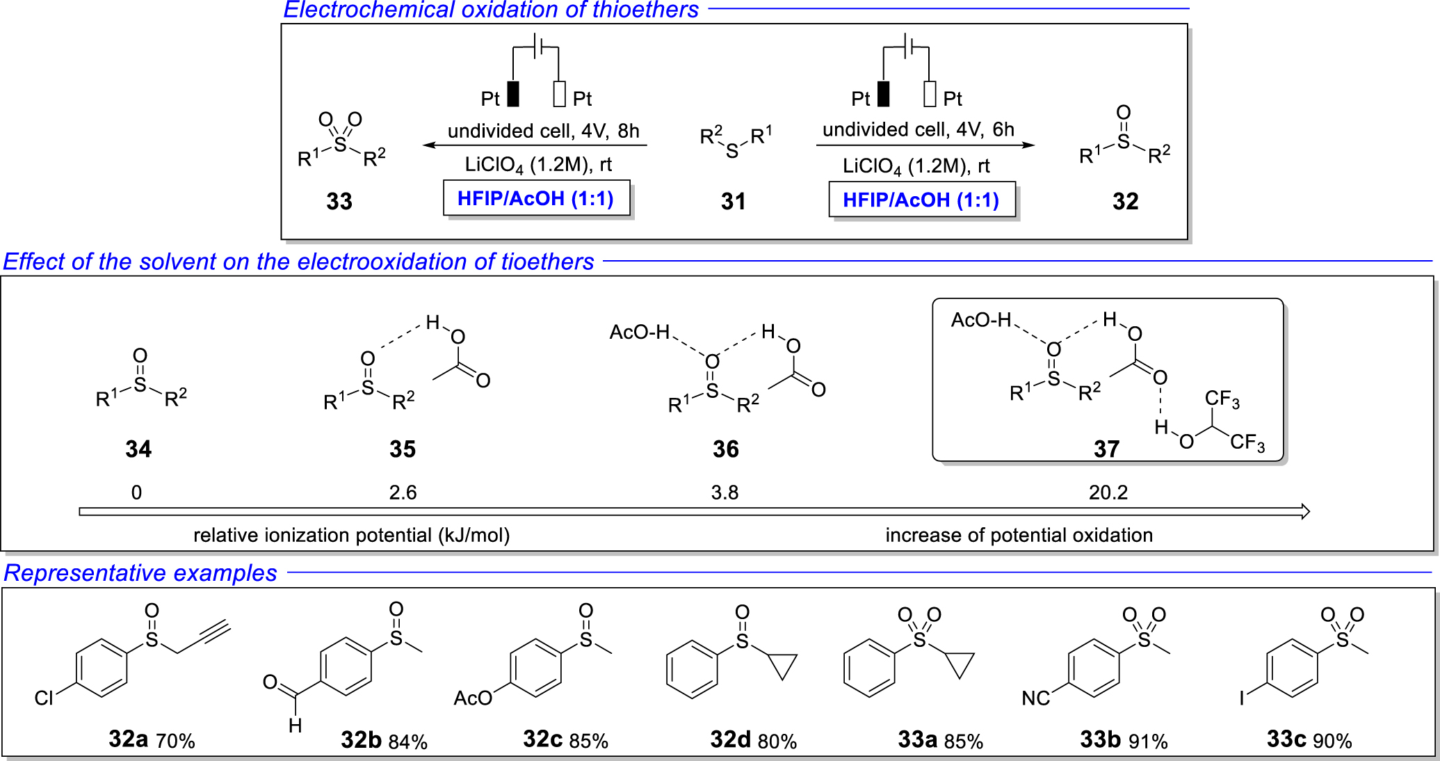 Review—Use of 1,1,1,3,3,3–hexafluoro–2–propanol (HFIP) Co-Solvent ...