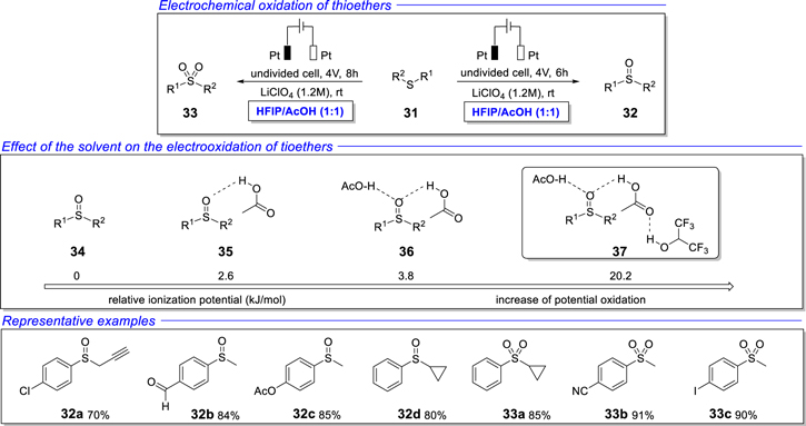Review—Use of 1,1,1,3,3,3–hexafluoro–2–propanol (HFIP) Co-Solvent ...