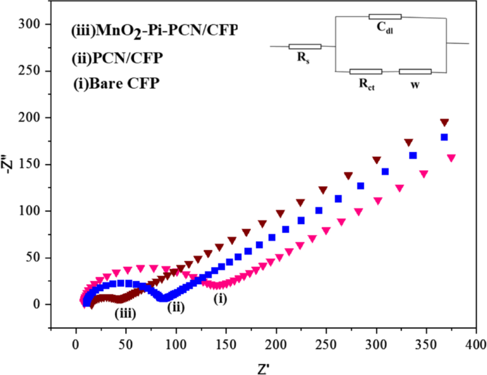 MnO2-Pi on Biomass Derived Porous Carbon for Electro-Catalytic ...