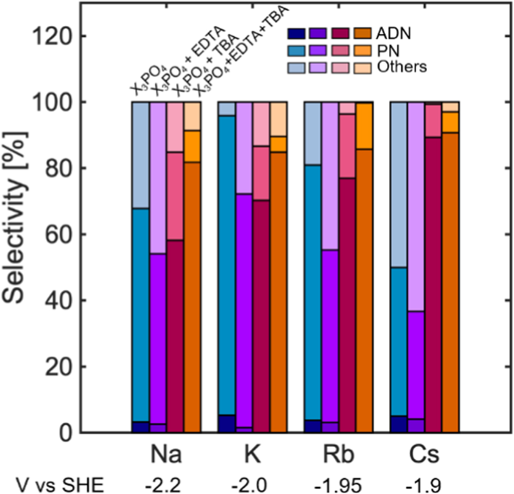 Effect of Electrolyte Cations on Organic Electrosynthesis: The Case of ...