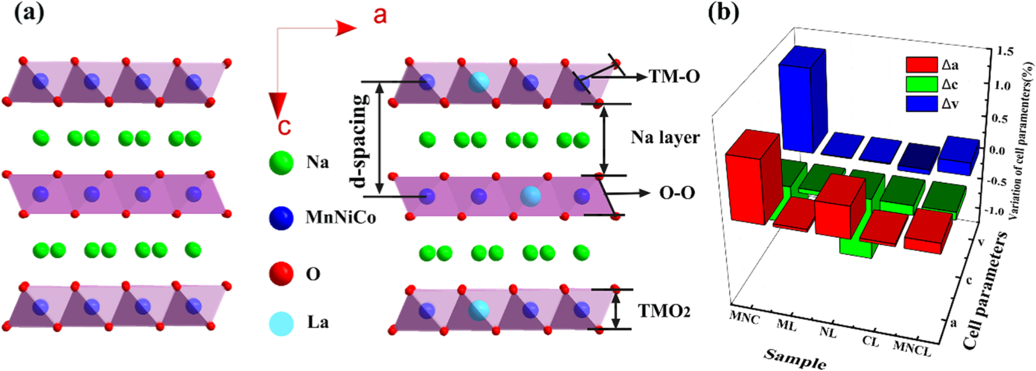 Unraveling the Roles of La Substitution for Different Transition Metals ...