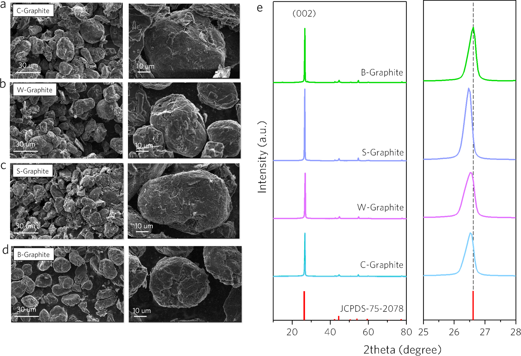 Effective Upcycling of Graphite Anode: Healing and Doping Enabled ...