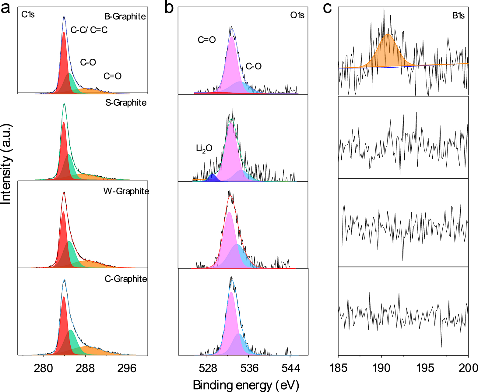 Effective Upcycling of Graphite Anode: Healing and Doping Enabled ...