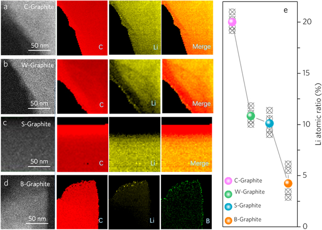 Effective Upcycling of Graphite Anode: Healing and Doping Enabled ...