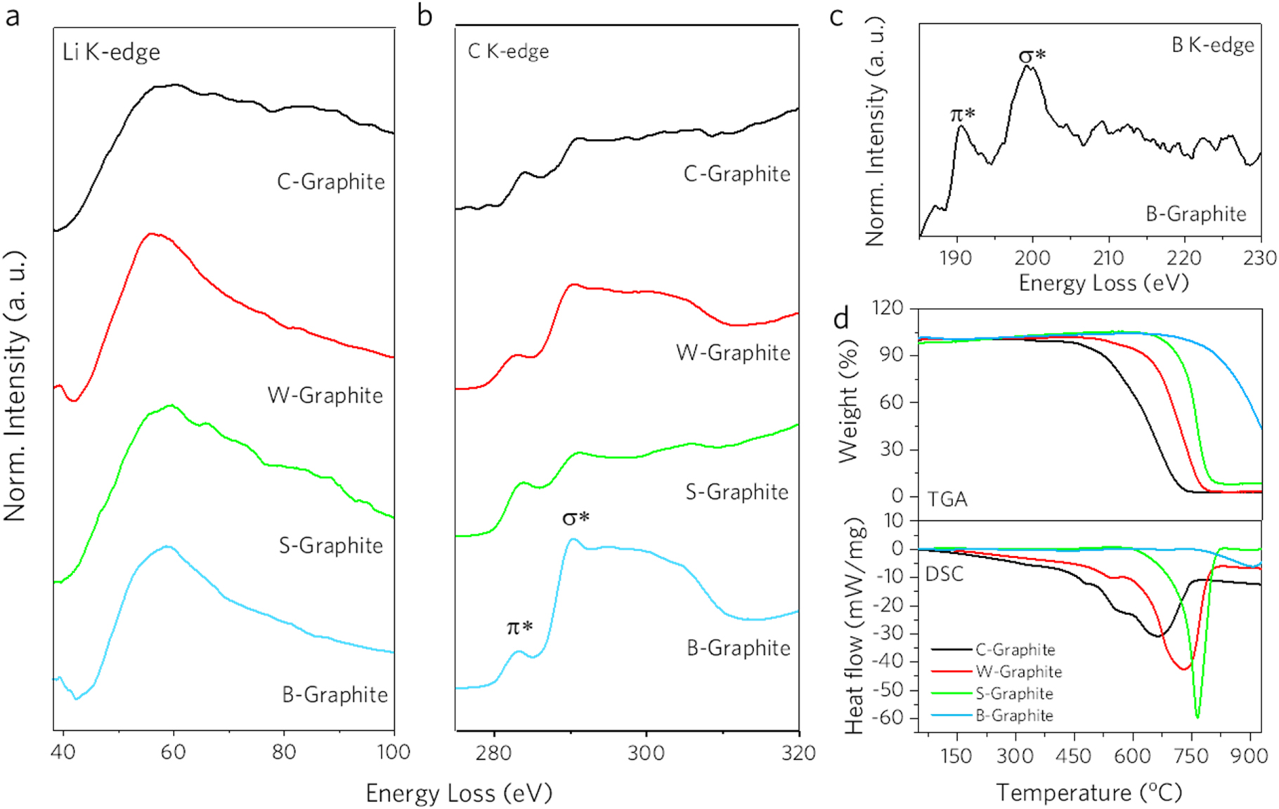 Effective Upcycling of Graphite Anode: Healing and Doping Enabled ...