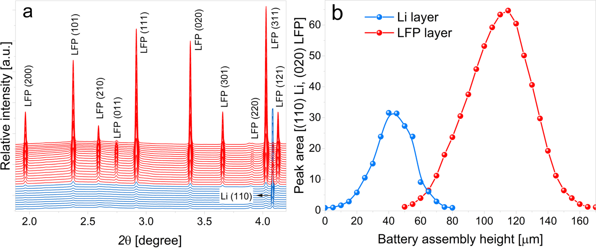 Simultaneous Monitoring of Structural Changes and Phase Distribution of ...