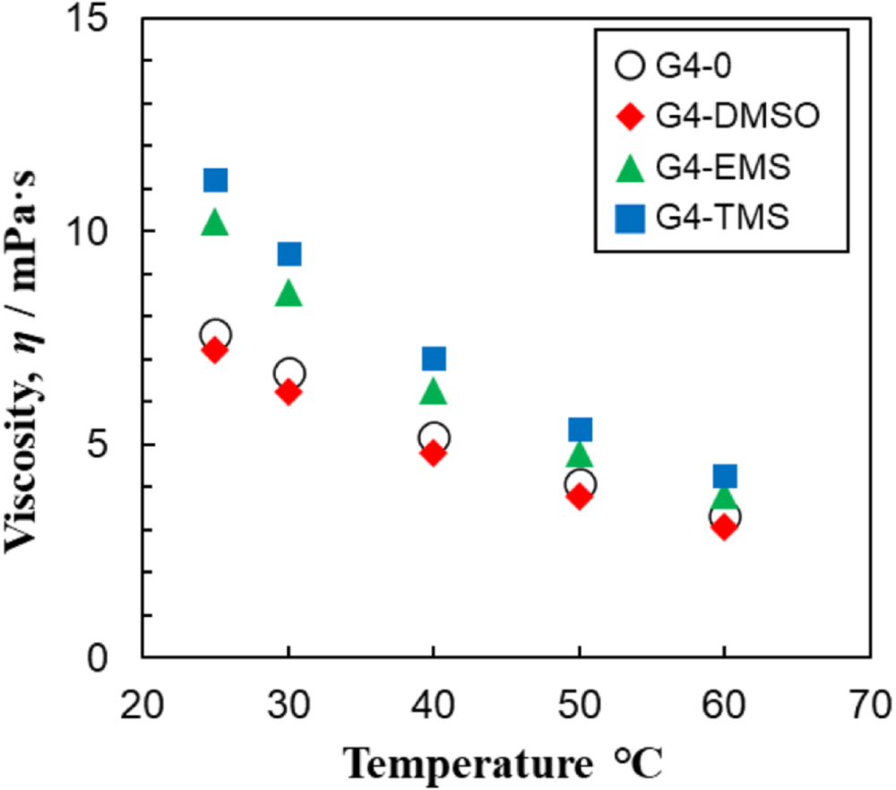 Synergy between LiNO3 and Tetraglyme-Sulfone Dual-Solvent Electrolyte ...