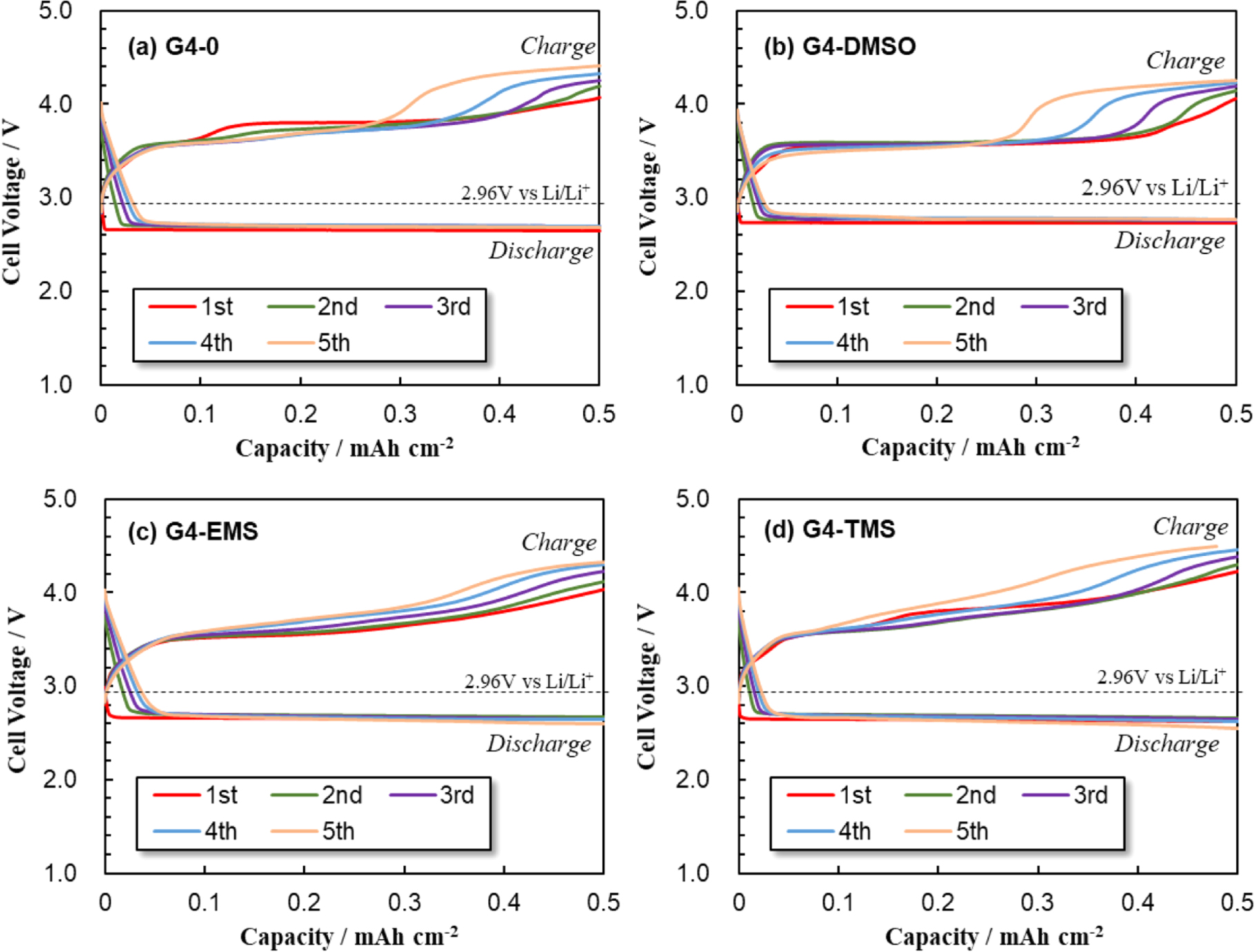 Synergy between LiNO3 and Tetraglyme-Sulfone Dual-Solvent Electrolyte ...