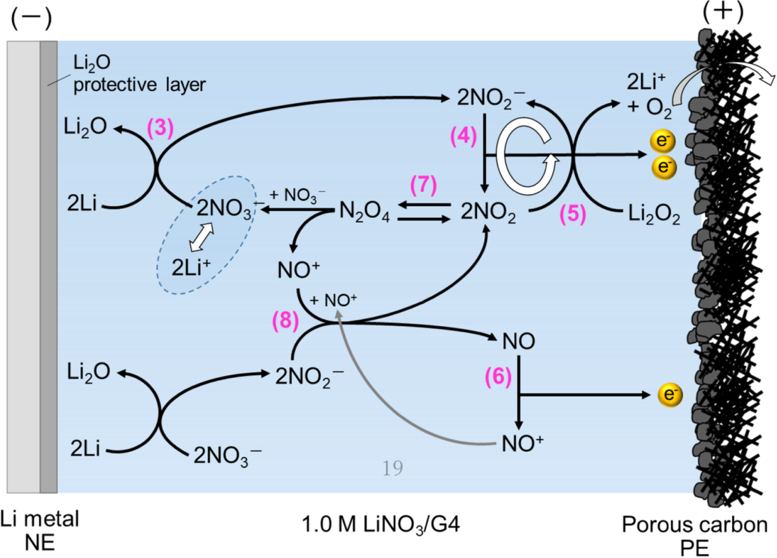 Synergy between LiNO3 and Tetraglyme-Sulfone Dual-Solvent Electrolyte ...