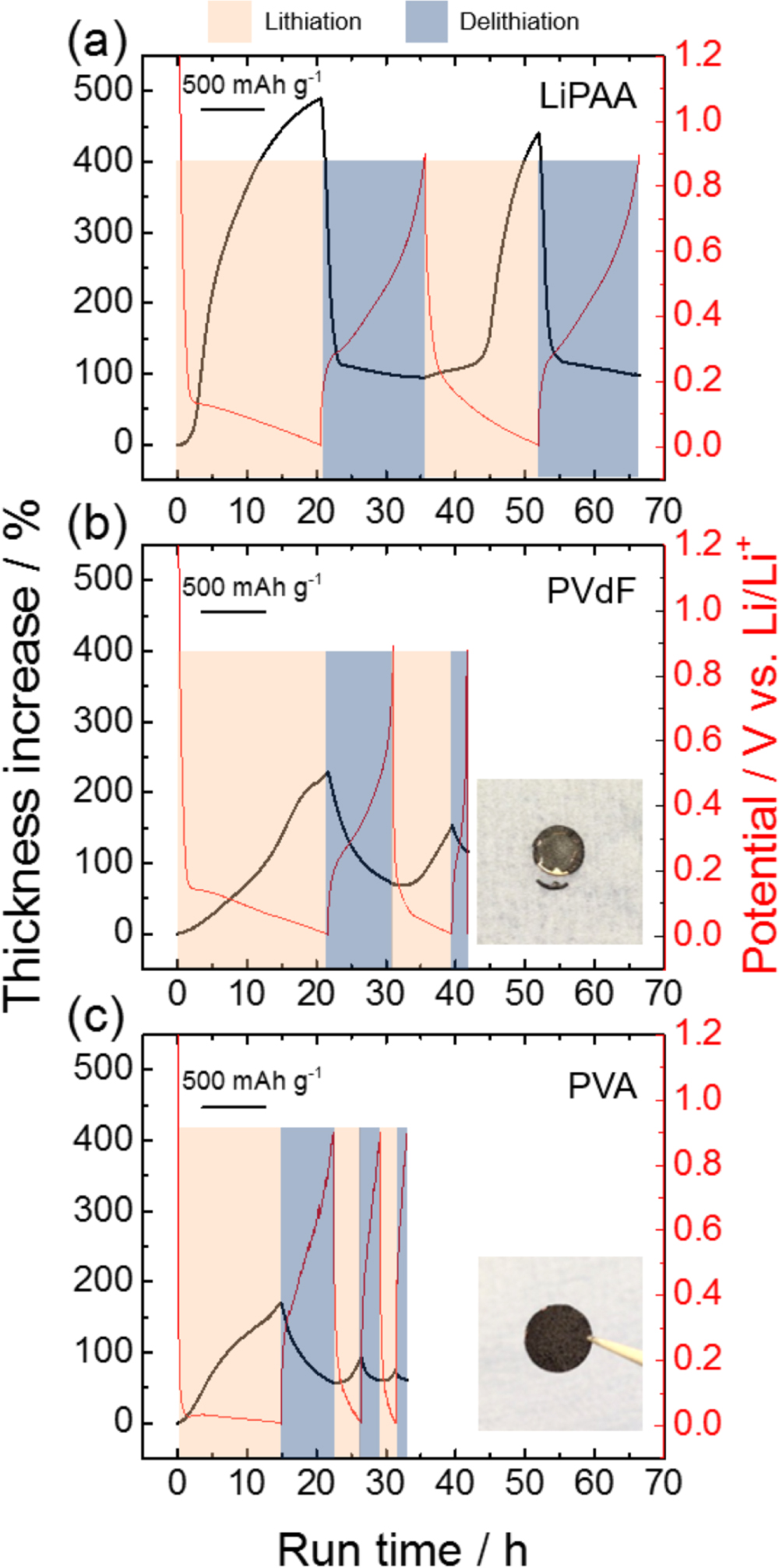 Study of the Binder Influence on Expansion/Contraction Behavior of ...