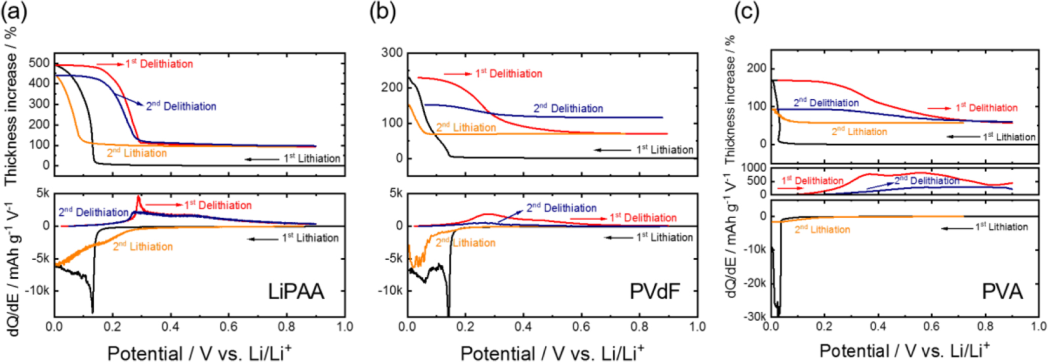 Study of the Binder Influence on Expansion/Contraction Behavior of ...