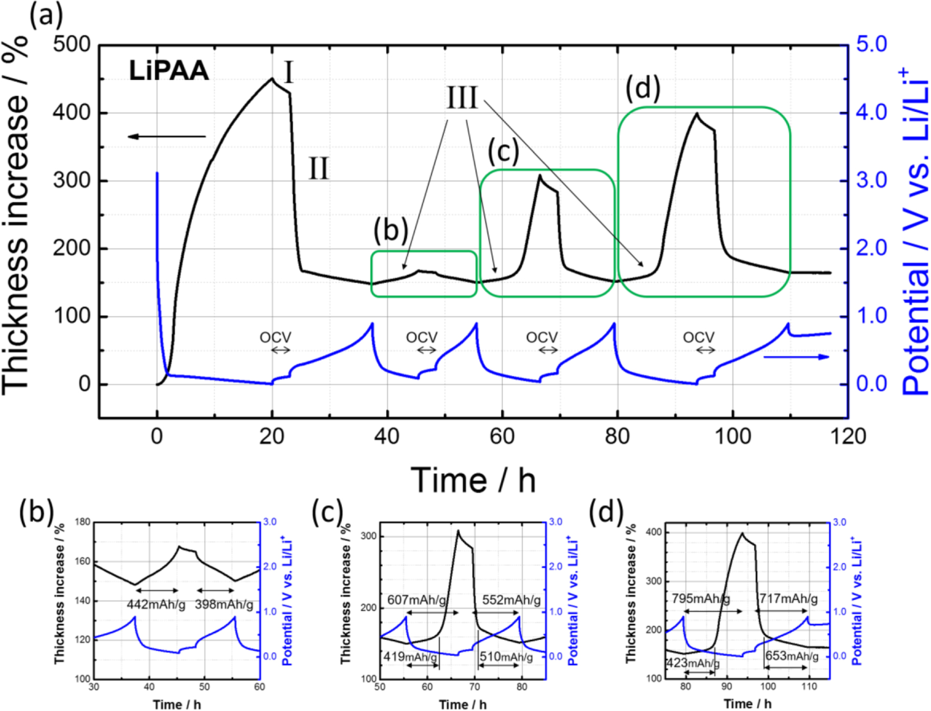 Study of the Binder Influence on Expansion/Contraction Behavior of ...