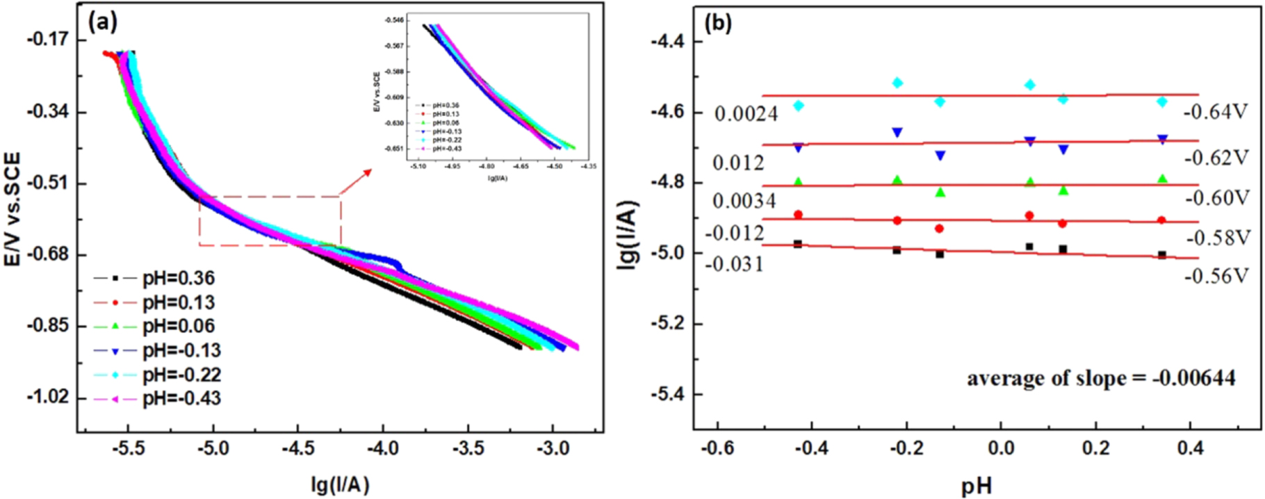 Identification of the Reduction Reaction Mechanism of V3+ on a Graphite ...