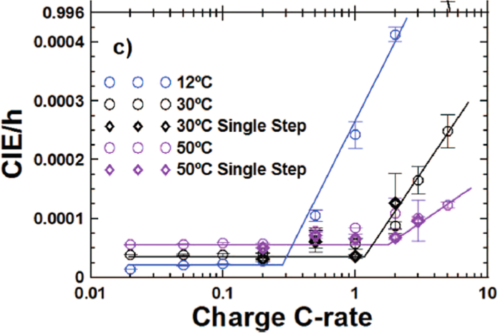 Review—Lithium Plating Detection Methods in Li-Ion Batteries - IOPscience