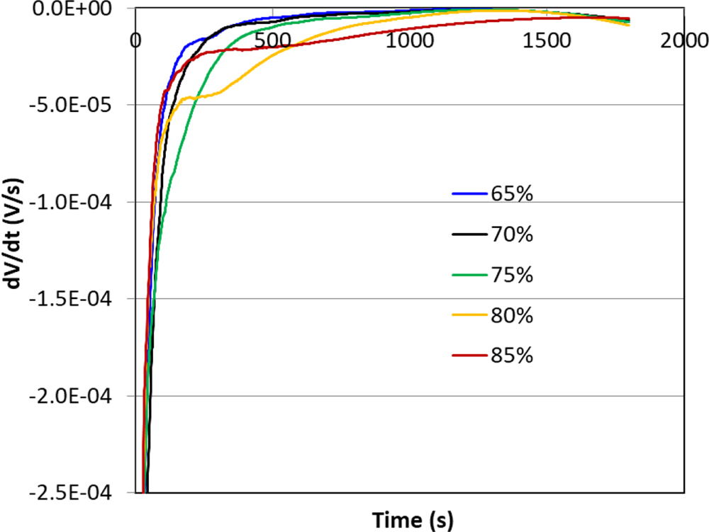 Review—Lithium Plating Detection Methods in Li-Ion Batteries - IOPscience